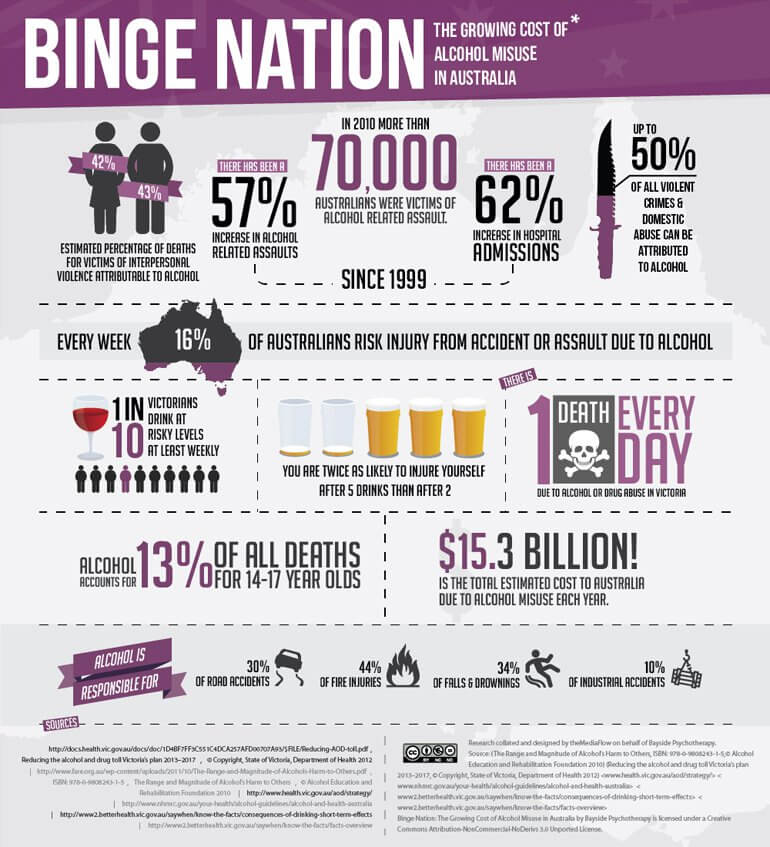 Shocking Binge Drinking Facts For Australia - The Social Cost - Bayside ...